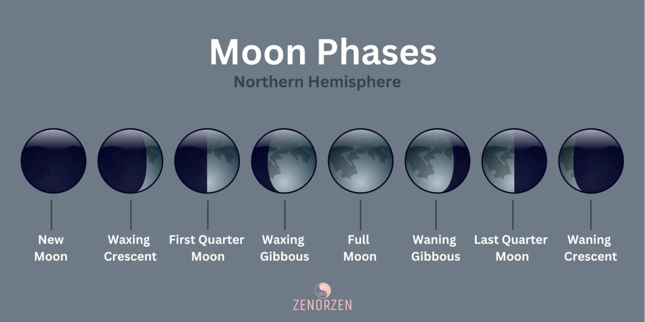 Moon Phases Zenorzen Moon Phases Zenorzen
