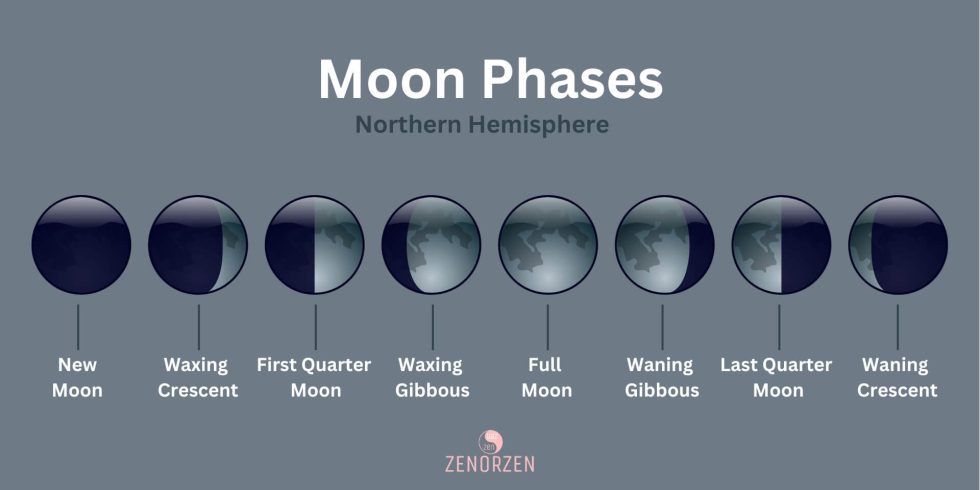 Moon Phases | Zenorzen.com